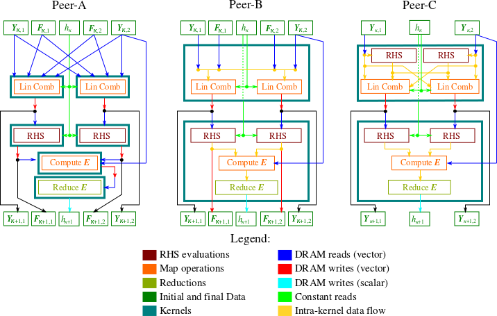 OTEGO: Optimization Techniques for Explicit Methods for the GPU-Accelerated Solution of Initial ...