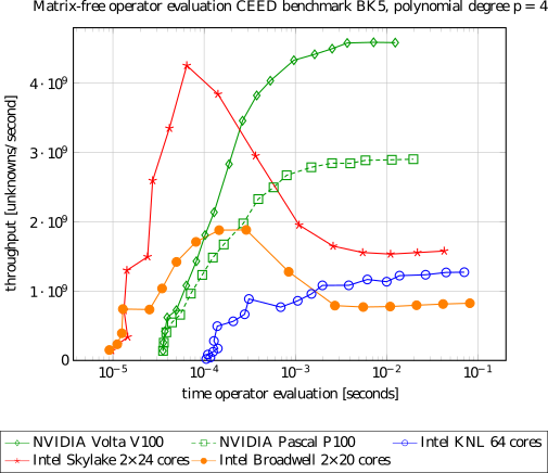 Matrix Free Gpu Kernels For Complex Applications In Fluid Dynamics
