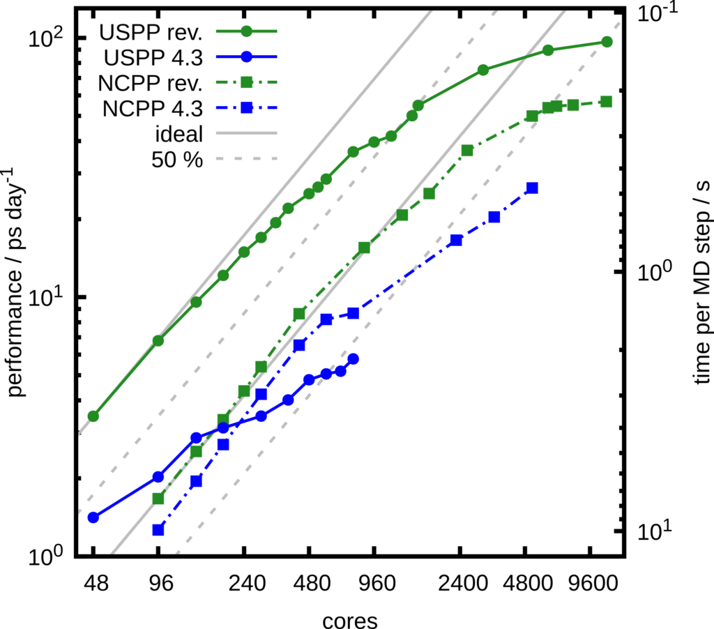 Improving the Parallelism of Ultrasoft Pseudopotential Calculations ...